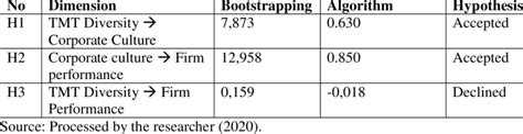 Algorithm Value Of Pls Bootstrapping And Hypothesis Download Scientific Diagram