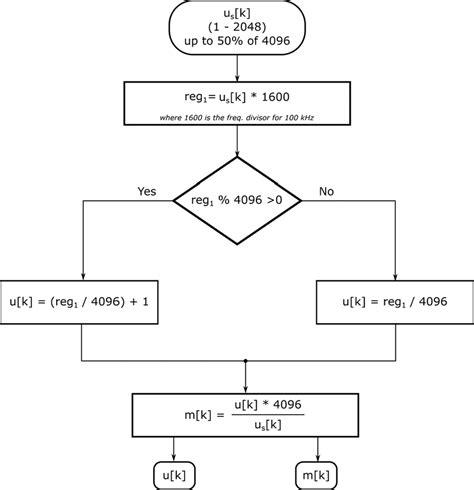 flowchart of the duty cycle transformation algorithm the symbol ‘ in