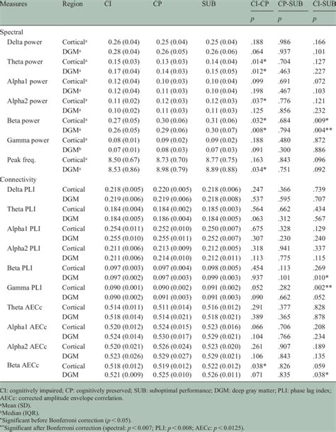 Differences In Global Spectral And Connectivity Measures Between Groups