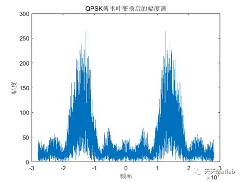 【调制解调】qpsk信号的调制解调附matlab代码qpsk调制代码 Csdn博客