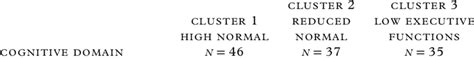 Ancova Results Of Cluster Group Predicting Cognitive Domain Performance Download Scientific