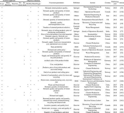 The Articles With Stochastic Modeling Approach Download Table