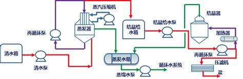 脱硫废水零排放技术 烟气治理技术 清硕环境 超低排放 烟囱防腐 烟气脱白 废水零排 山东清硕环境科技有限公司
