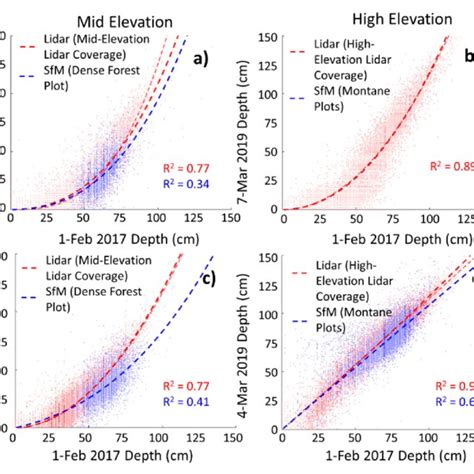maps showing lidar snow depths sfm snow depths and their differences