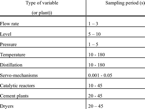 Choice Of The Sampling Period For Digital Control Systems Indicative Download Scientific