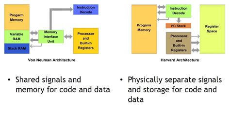 💡microcontroller Architectures💡 Hai Everyone 👋 We Have Two Types Of