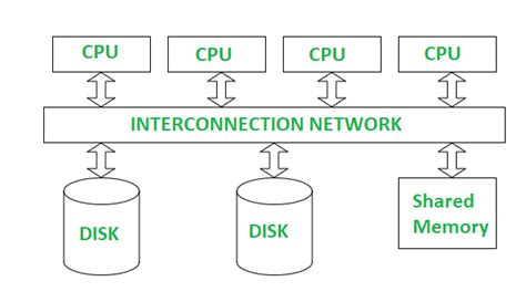Design Of Parallel Databases Dbms Geeksforgeeks