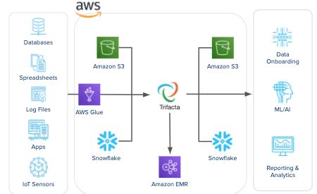 Automate Your Data Pipeline From AWS S To Snowflake Alteryx