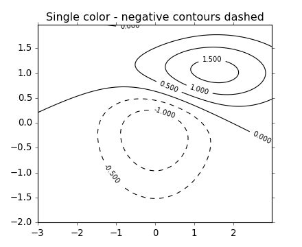 Pylab Examples Example Code Contour Demo Py Matplotlib 1 4 0