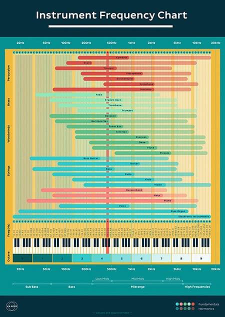 Musical Instrument Frequency Range Chart Pin On Music Theory
