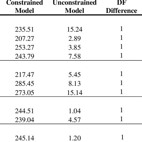 Difference In Chi Square From A Constrained Model With Covariance 1 And Download Table