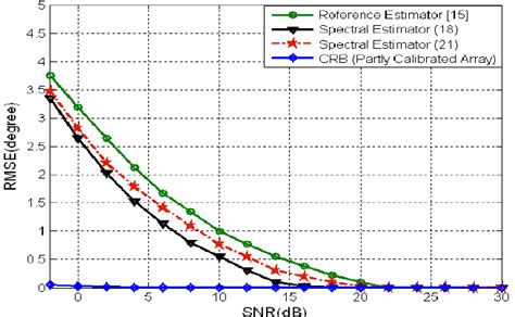 Rmse Of The Doa Estimates Versus Input Snr Download Scientific Diagram