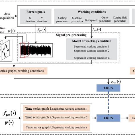 Tool Wear Prediction Under Variable Conditions Based On Lrcn Download Scientific Diagram