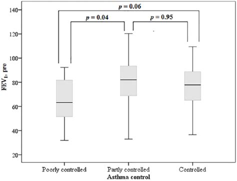 Fev1 In Asthmatic Patients And Level Of Asthma Control Download Scientific Diagram