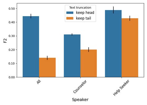 Si Bert F2 Performance For Different Text Truncation Methods And
