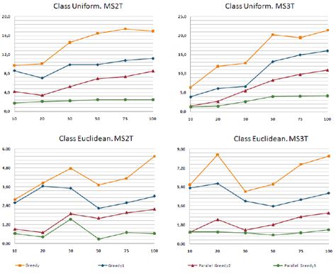 The Average Relative Errors Of The Algorithms Based On The Greedy