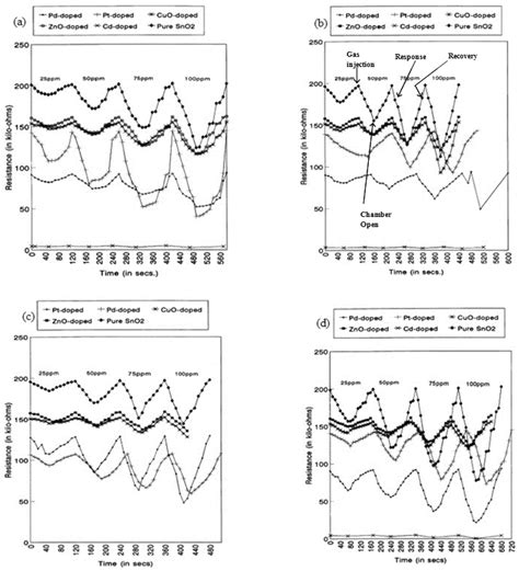 Response Recovery Plot Of The Sensor Array For Different Concentrations