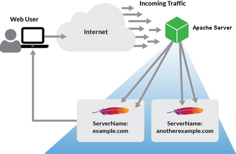 How To Install Apache On Centos 7