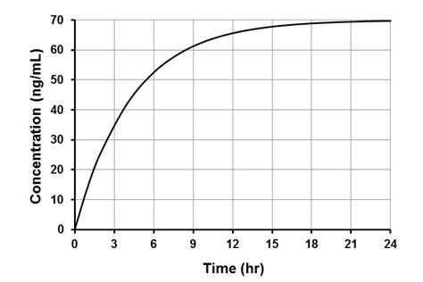 Solved The Graph Is A Plot Of Plasma Concentrations Vs Time