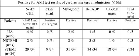 Table 1 From Multi Marker Approach With The Use Of Biochip Cardiac Array Technology For Early