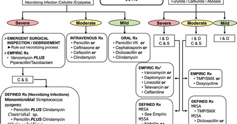 Ask Dis Management Of Skin And Soft Tissue Infections