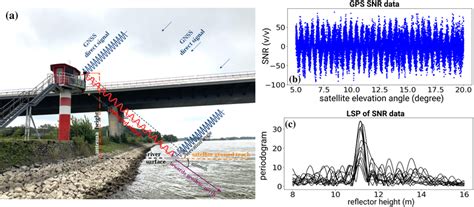 A Gnss Interferometric Reflectometry Gnss‐ir Geometry For A Download Scientific Diagram
