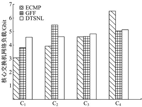 Software Defines Dynamic Traffic Scheduling Scheme For Network Data Center