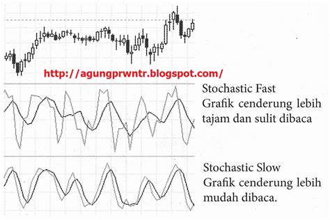 SUPER BISNIS TRADING STOCHASTIC OSCILLATOR