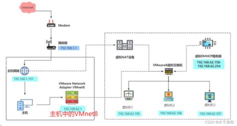 主机卸载vmware Network Adapter Vmnet8 Vmnet1后主机与虚拟机不通问题【已解决】 以太网适配器 Vmware Network Adapter Vmnet8