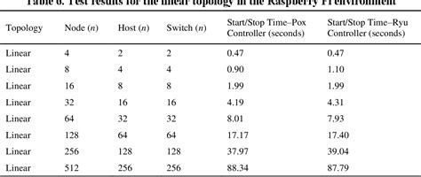 Table 6 From Emulation Of Software Defined Network Using Mininet Semantic Scholar