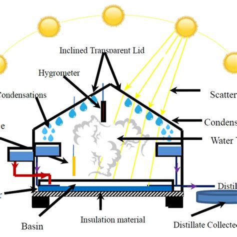 Solar Still Water Proposed Model Design Download Scientific Diagram