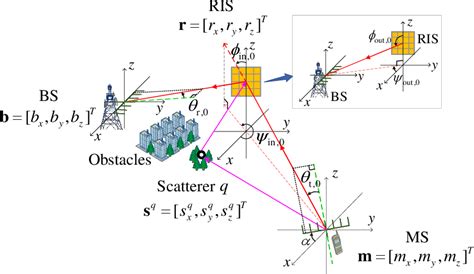 Figure 1 From Ris Position And Orientation Estimation In Dispersive Mmwave Mimo Scenarios