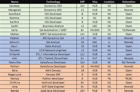 Dynamics0365crm Networkengineer Dataengineer Devops Android Salesforce Python