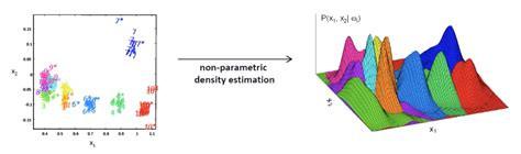 [anomaly detection] parzen window density estimation