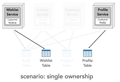 Model 3 Data Ownership Patterns In Microservice Architecture