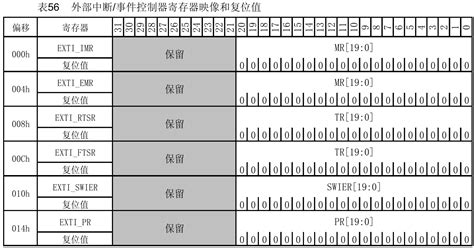 【嵌入式stm32 05】stm32 外部中断 Exti 基本原理库函数程序代码寄存器stm32外部中断的原理 Csdn博客