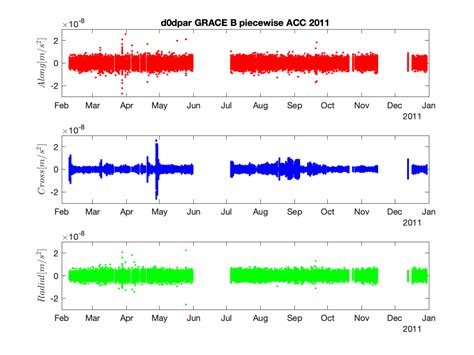 Github Darbeheshtigrace Instruments Outliers Detecting Outliers In Grace Satellite