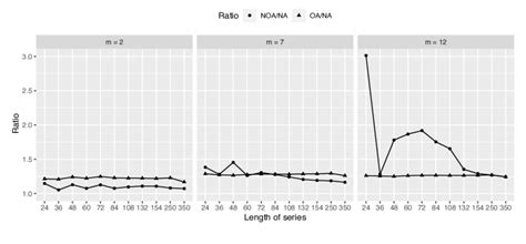 Ratio Of Empirical Mses For Non Overlapping And Overlapping Aggregation