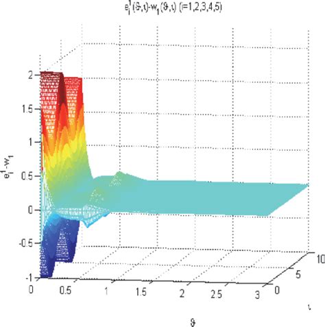 Figure 2 From Spacial Sampled Data Intermittent Synchronization Of Multiweighted Coupled