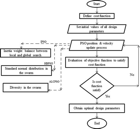 Noise Analysis Methodology Using Pso Based Optimization Method Download Scientific Diagram