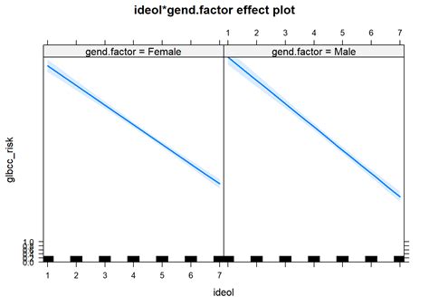 142 Interaction Effects Statistics Libretexts
