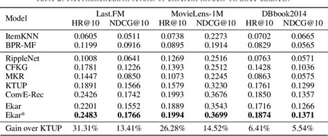 Table 2 From Explainable Knowledge Graph Based Recommendation Via Deep