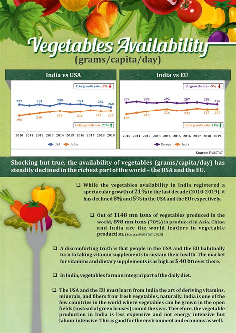Per Capita Availability Of Vegetables In India Gramscapitaday