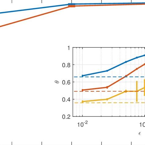 extremal index θ vs intensity of the additive noise ε for three