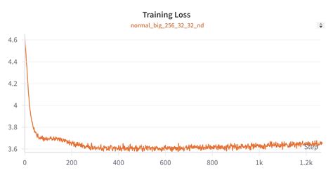 Bigger Dataset Not Helping In Accuracy For BERT Model Nlp PyTorch