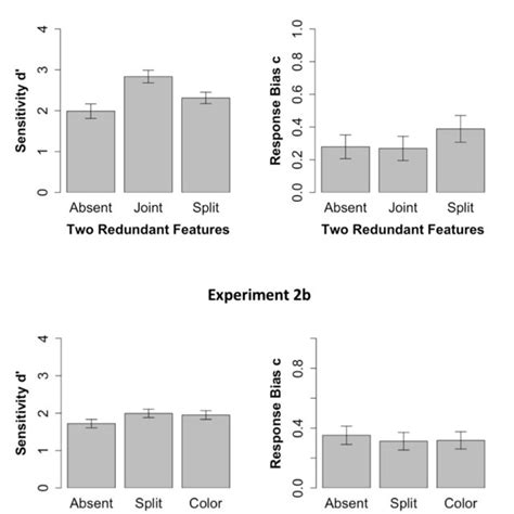 Results Of The Signal Detection Analysis Of Experiments 1a C The Left