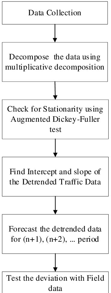 Flowchart Illustrating The Steps Followed In Developing Multiplicative Download Scientific