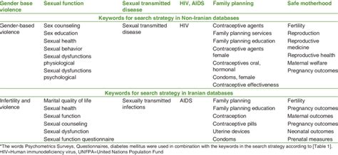Keywords In Search Strategy Based On The Mesh Term And Classification