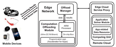 system architecture for fpga based edge computing download