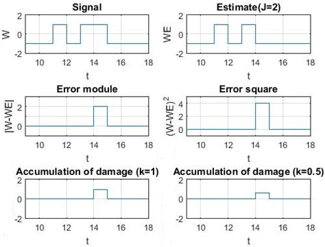 Synthesis Of Nonlinear Nonstationary Stochastic Systems By Wavelet Canonical Expansions